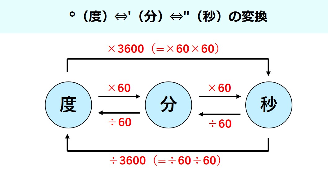 60 進 法 10 進 法 変換 Excel