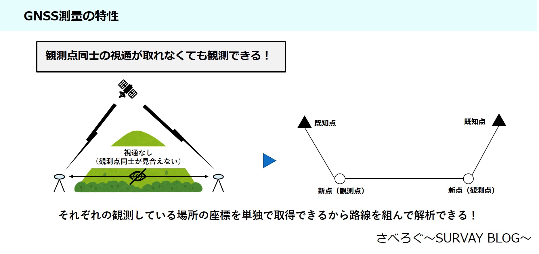 【ひと記事で丸わかり】令和2年（2020年）測量士補試験No.8の解答・解説～GNSS測量について～ - さべろぐ